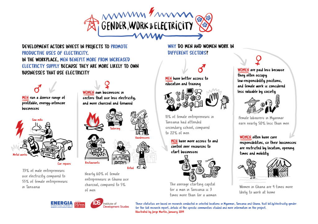 Unlocking the Economic Benefits of Productive Uses of Energy for Women ...