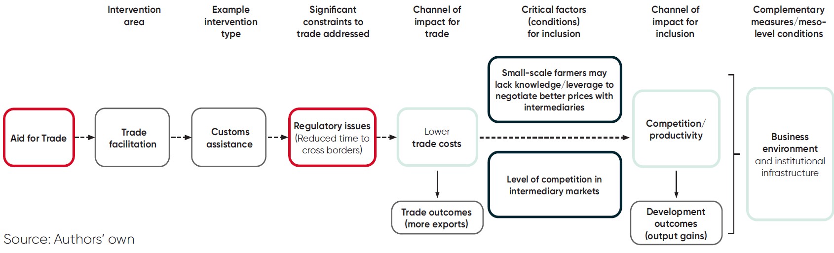An Inclusive Lens on Aid for Trade - Institute of Development Studies